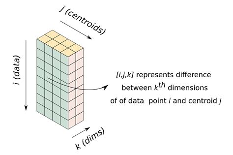 Using NumPy To Speed Up K Means Clustering By X Paperspace Blog