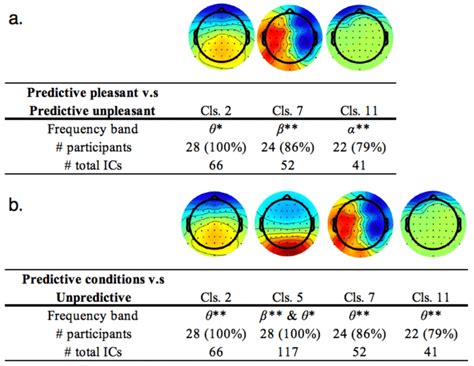 Scalp Topographies Of Significant Independent Component Clusters And