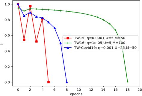 Convergence Plot For The Three Datasets For T T0 C 05 Download
