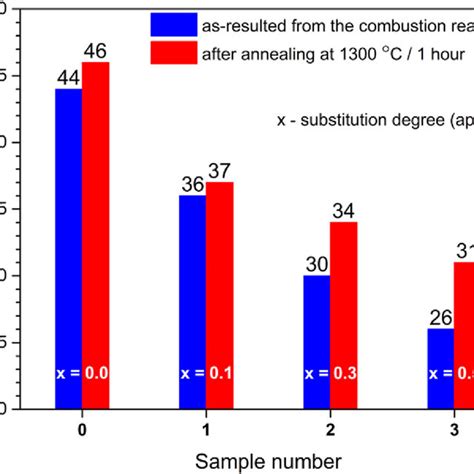 The Crystallite Size Variation Before And After Annealing Download