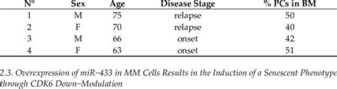 Clinical Parameters Of MM Patients Download Scientific Diagram
