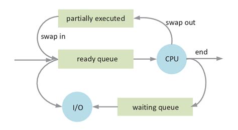 Queueing Diagram Of Processes Download Scientific Diagram