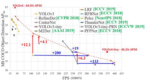 Github Pjreddie Darknet Convolutional Neural Networks