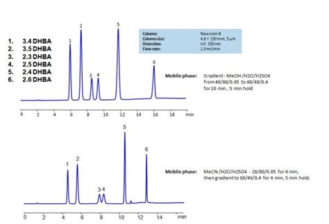 Hplc Separation Of Dihydroxybenzoic Acids On Newcrom B Column Sielc Technologies