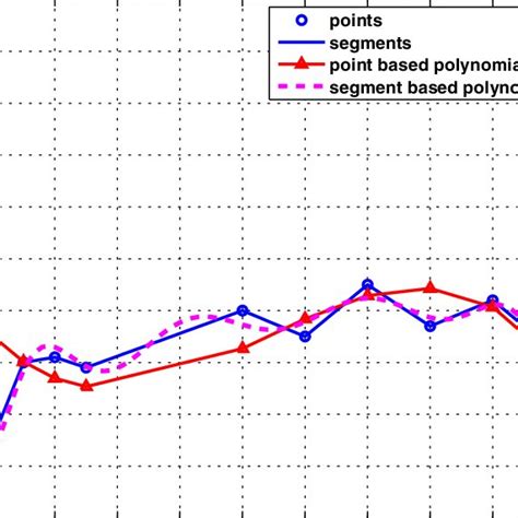 Example Of A Segment Based And Point Based Polynomial Fit For A Given