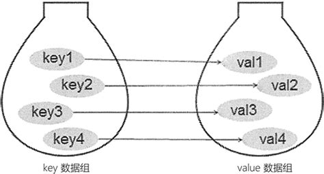 使用python实现哈希表、字典、集合 nolinked 博客园