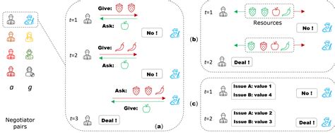 A Contextual Combinatorial Bandit Approach To Negotiation Ai Research Paper Details