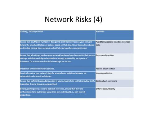 Cyber Security Risk Mitigation Checklist Ppt