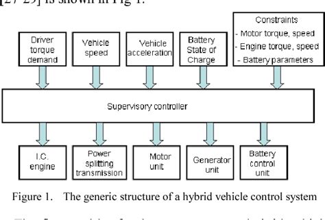 Controller Design For Hybrid Vehicles State Of The Art Review