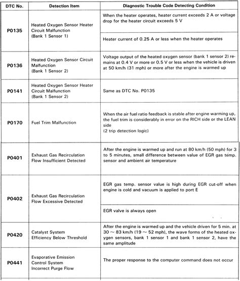 Repair Guides Trouble Codes Clearing Trouble Codes