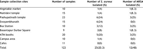 Distribution Of S Aureus And Mrsa Among Different Sites Download Scientific Diagram