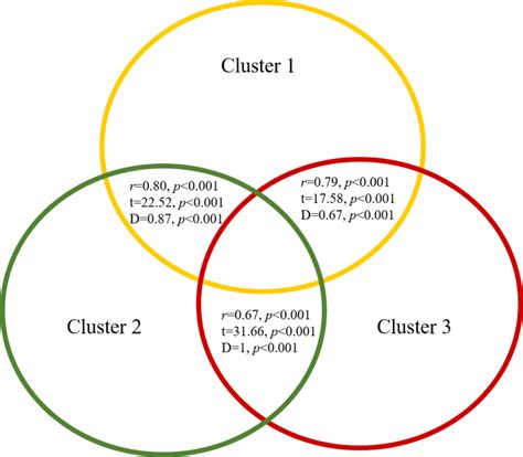 Summary Of The Statistical Differences Between All Pairs Of Cluster
