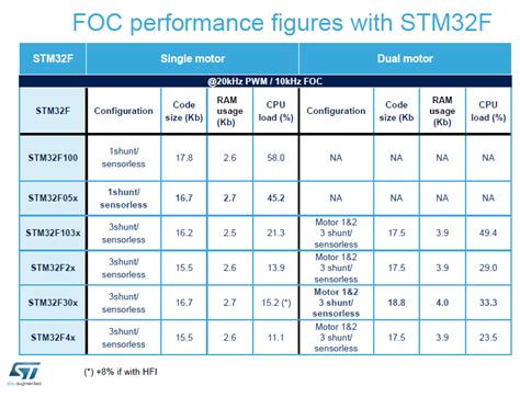 stm32 motor control