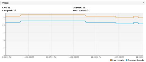 ลองใช้งาน Virtual Thread ของ Java 19 ใน Spring Boot 3