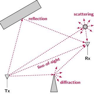 Some Effects Causing Multipath Propagation Download Scientific Diagram