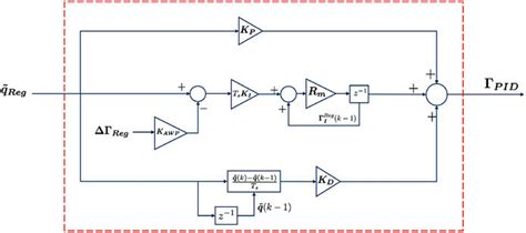14 Pid Block Schematic Diagram With Regularized Integral Term And