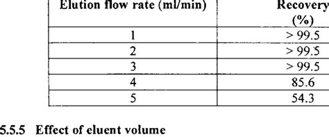 3 Effect Of Elution Flow Rate Download Table