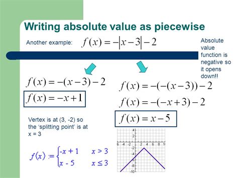 Negative Absolute Value Function