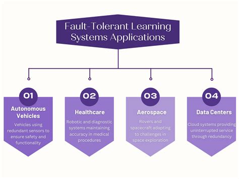 What Is Fault Tolerant Learning Systems