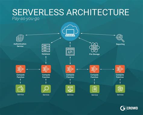 function as a service faas explained simply scalyr