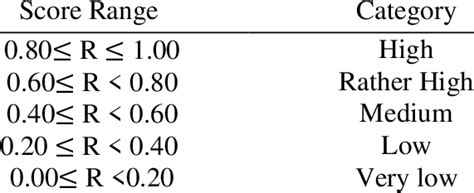 Categorization Of Item Reliability Download Scientific Diagram