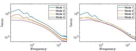 Spod Energy For Increasing Spod Modes Of The Pressure Fluctuations For Download Scientific