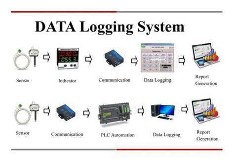 Data Logging System Services At ₹ 3000 In Bengaluru Id 2855851970573