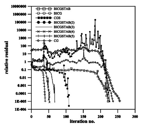 Convergence Path For Different Conjugate Gradient Algorithms With Download Scientific Diagram
