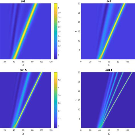2 Contour Of The Numerical Solution For Different í µí¿s With H12 Download Scientific
