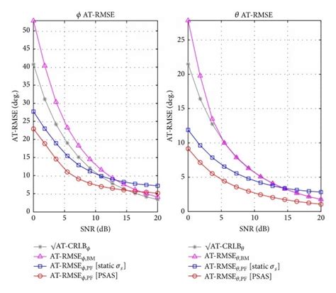 At Rmse For Different Snrdb Conditions With Dynamic And Static σs Download Scientific Diagram
