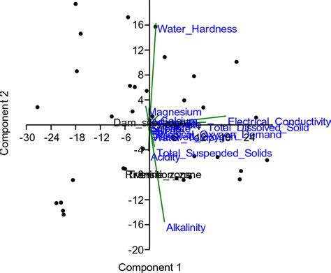Principal Component Analysis Pca Showing Relationship Between Water