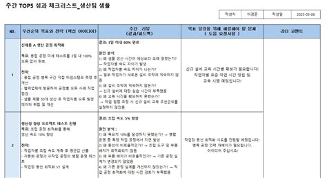 한눈에 보는 이번 주 핵심성과 주간 Top5 성과 체크리스트 가인지캠퍼스