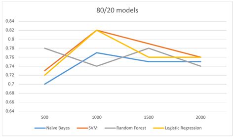 Classifiers Evaluations For 8020 Models Through Features