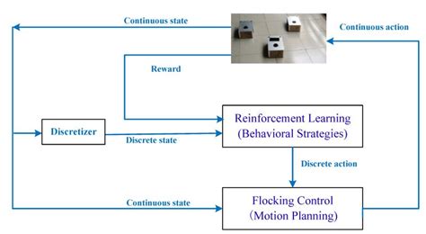 Highlycitedpaper On Motion Planning Based On Flocking Control And