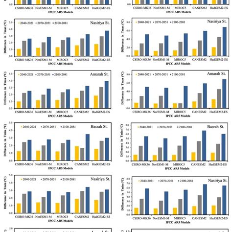Differences In The Annual Maximum And Minimum Temperatures For Each
