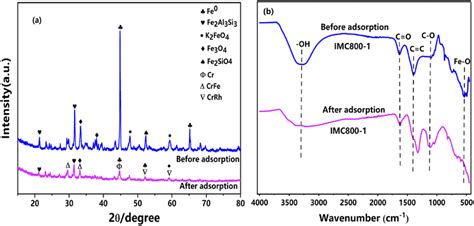 Xrd Patterns Of Imc800 1 Before And After Adsorption A Ftir Before