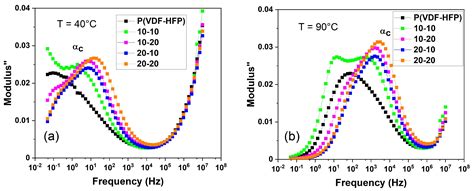 Synthesis And Characterization Of Coredouble Shell Structured Pvdf Grafted Batio3pvdf Co Hfp