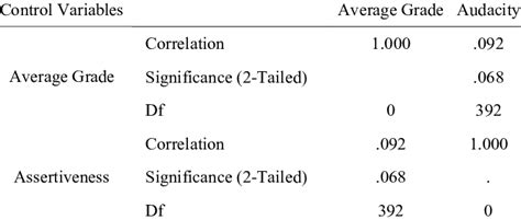 Correlation Results For Audacity Level And Academic Success Of Turkish
