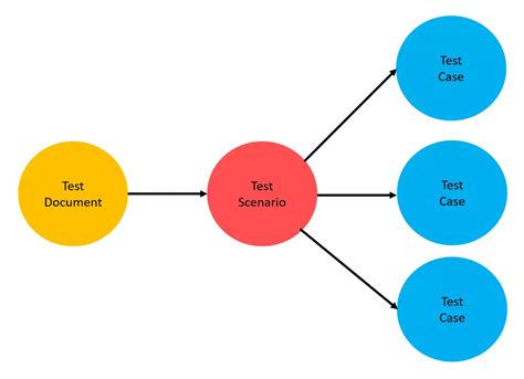 How To Create Test Scenarios With Examples