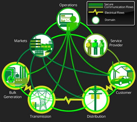 Smart Grid Innovations Demand Interoperability To Accelerate Deployments