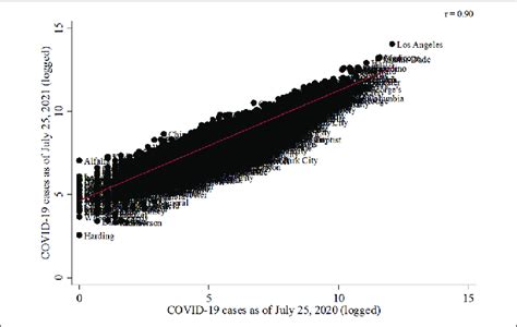 Figure A2 Scatterplot Between County Level Coronavirus Disease 2019