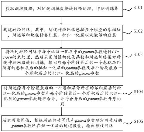 基于稀疏约束再训练的神经网络剪枝方法及装置 爱企查