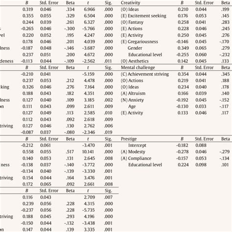 stepwise multiple linear regression analyses predicting the intrinsic