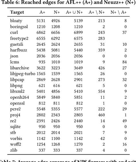 Table 6 From Revisiting Neural Program Smoothing For Fuzzing Semantic