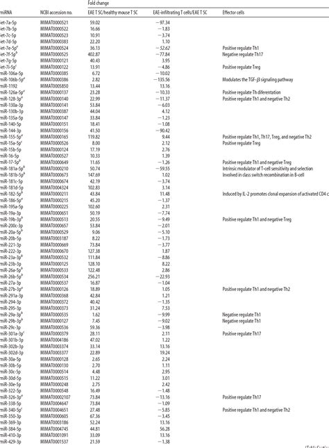 Table 2 From Dysregulated Rna Induced Silencing Complex Risc Assembly Within Cns Corresponds