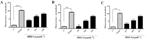 Evaluation Of The Effect On Plasma Membrane Permeability Of L