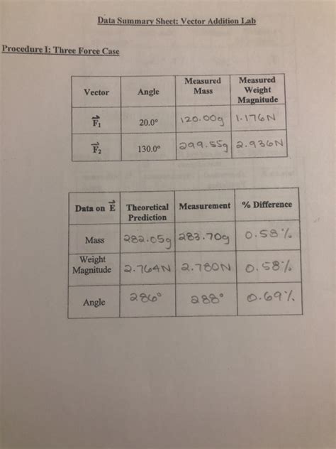 Solved A Second Analytical Method For Vector Addition Chegg