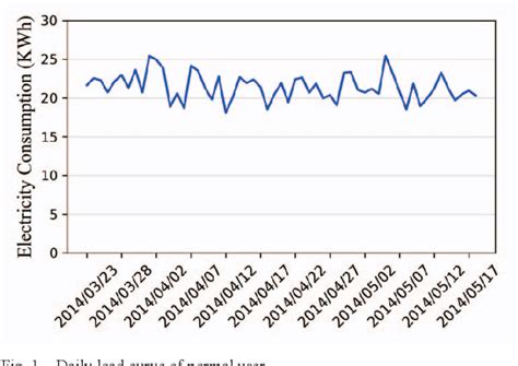 Figure 1 From An Improved Cnn Approach For Electricity Theft Detection Semantic Scholar