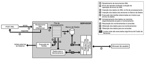 Fluxo De Dados E Etapas De Processamento Do Servidor Download Scientific Diagram