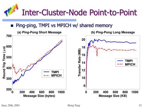 Ppt Optimizing Threaded Mpi Execution On Smp Clusters Powerpoint